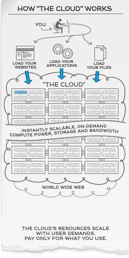 We Walk The Walk We Talk The Talk Yeah We Are The Martials Cloud Computing Explained