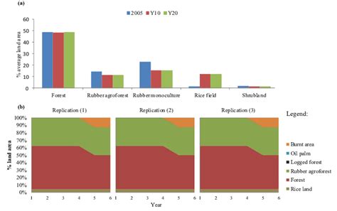 Example Of Land Use Pattern Based On Two Methods A Agent Based Model