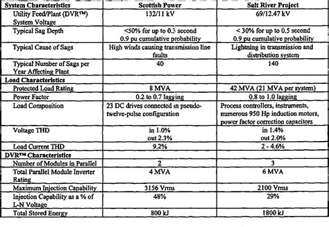 Table 1 From Field Experience With Dynamic Voltage Restorer Dvrsup Tm
