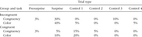 Mean Error Rate In Experiment 1 N 20 For Each Group Download