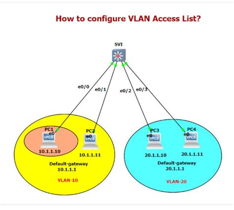 Tony F On Linkedin Internetworks What Is Vlan Access List How To