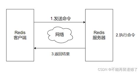 Redis一 Redis配置 如何连接redis服务器 基本数据类型 基本全局命令 数据结构和内部编码方式 Csdn博客