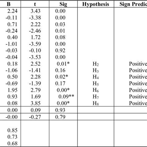 Moderated Regression Analysis Model 2 Download Scientific Diagram