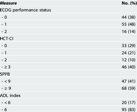 Baseline Geriatric Assessment Scores N 115 Download Scientific