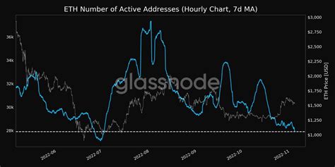 Eths Price Hardly Moves As Number Of Active Addresses Drops Coin Edition
