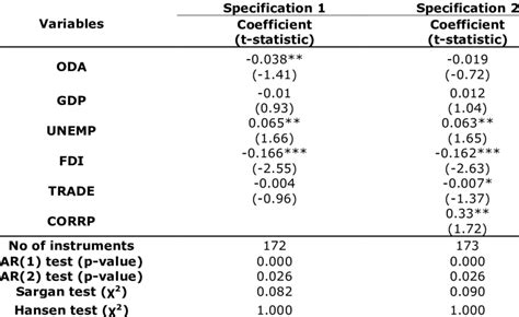 Results Of System Gmm For Developing Economies Download Scientific Diagram