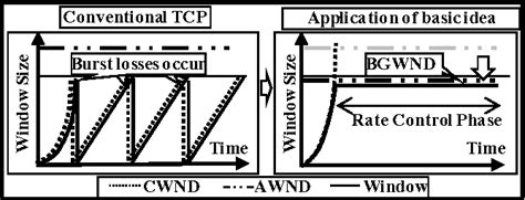 Figure 1 From Advertised Window Control Based On Ack Throughput