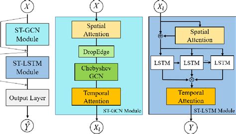 Figure 3 From Graph Convolution Based Spatial Temporal Attention Lstm