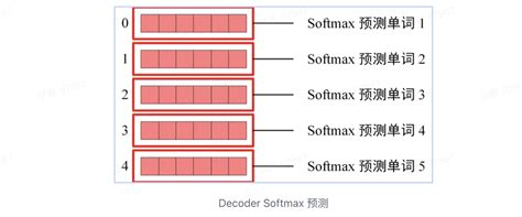 Transformer逐层分解1 Csdn博客
