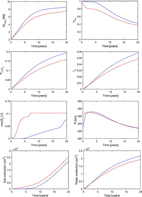 The Comparison Of Different Output Metrics For The Coarse Scale Model