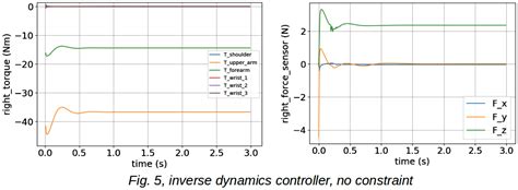 Development And Simulation Of Bimanual Object Manipulation Using Ur5 Manipulators Msc