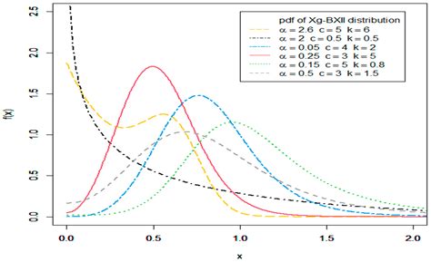 The Additive Xgamma Burr Xii Distribution Properties Estimation And