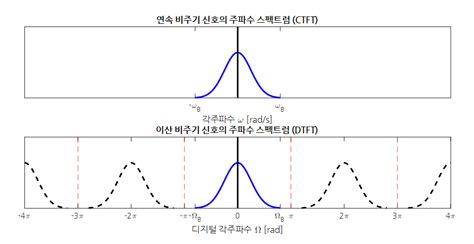 이산시간 푸리에 급수discrete Time Fourier Series 공돌이의 수학정리노트