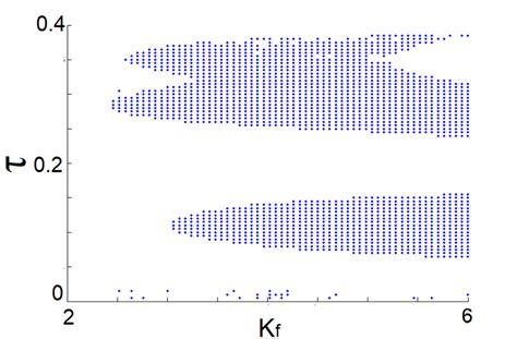 Regions Of Dynamical Behaviors In The Parameter Space Spanned By The