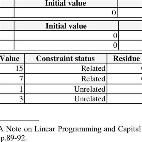 Linear Optimization Model Of Capital Budgeting In Excel Download