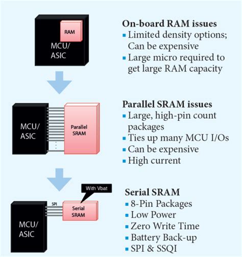 Microchip Serial SRAM Memory Family RUTRONIK TEC