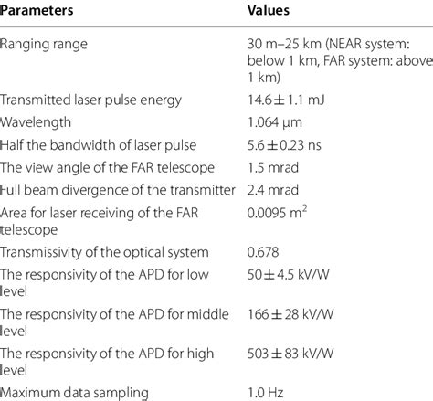 Specification Of The Hayabusa2 Lidar Mizuno Et Al 2017 Yamada Et Al Download Scientific