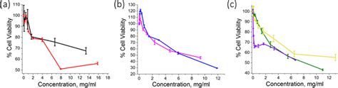 Dual Mode Fluorescenceultrasound Imaging With Biocompatible Metal Doped Graphene Quantum Dots Pmc