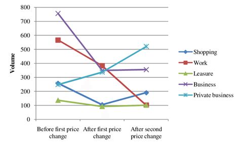 distribution of parking purpose download scientific diagram