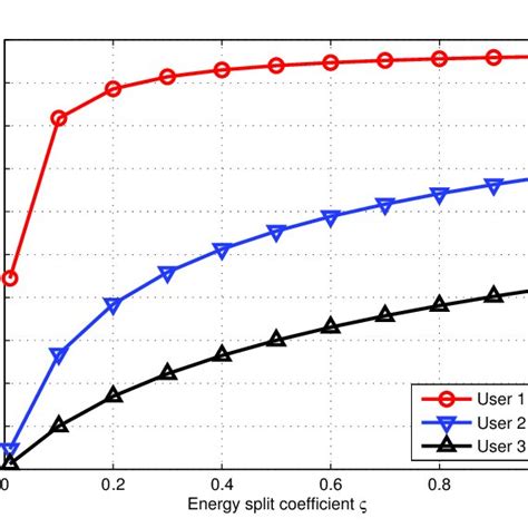 achievable rate of the sro algorithm the mro algorithm and the equal