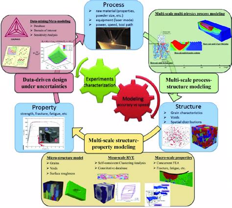 Data Driven Multi Scale Multi Physics Modeling Framework For Am