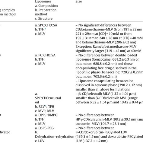 Reverse Phase Evaporation Method Download Scientific Diagram