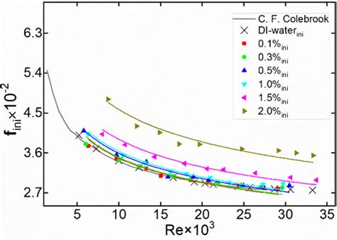 darcy friction factors of sio2 di water nanofluids in the initial