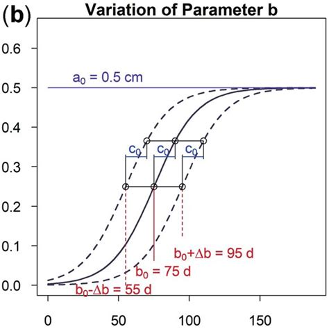 Function Of The 3 Parameter Logistic Model A Cumulative Dbh Growth