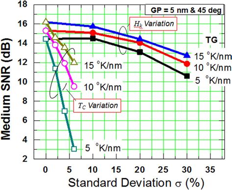 The Medium Snr As A Function Of Normalized Standard Deviation For H K