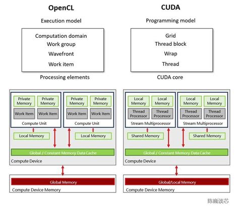 陈巍：2（上）gpgpu编程模型之cuda——《gpgpu 芯片设计：原理与实践》节选 知乎
