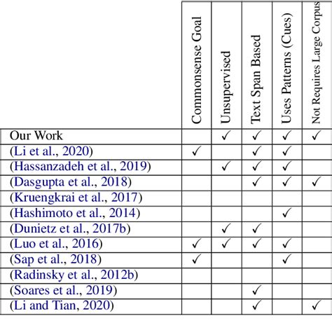table 2 from framework for weakly supervised causal knowledge