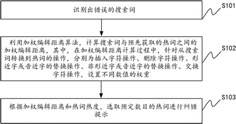 error correction method and device for search terms eureka patsnap