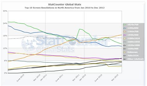 What Is The Best Screen Resolution To Design For Web Design SEO Kona HI