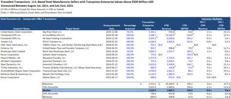 Precedent Transaction Analysis Tutorial And Excel Examples