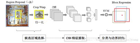 基础目标检测算法cnn、rcnn、fast rcnn、faster rcnn rcnn和cnn区别 csdn博客