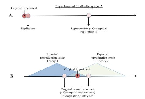 Does Replication Matter The Case For Conceptual Replication And Strong Inference