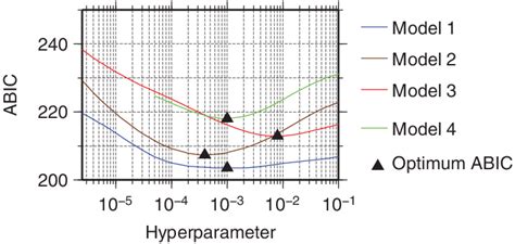 Best Fit Hyperparameter As A Function Of Akaikes Bayesian Information