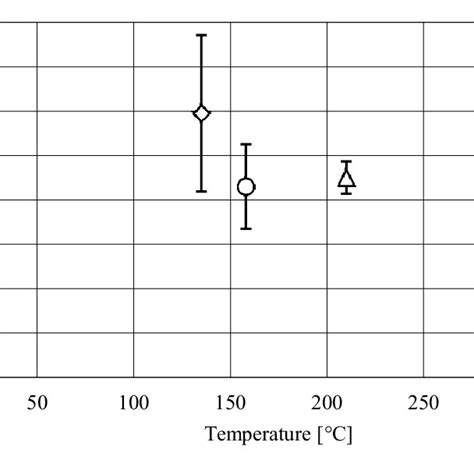 Fracture Toughness Versus Temperature Mean Values And Standard Deviations Download