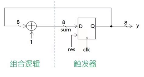 第四节 时序逻辑代码设计与仿真 计数器和伪随机码发生器 理 想 博客园