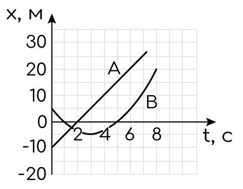 Задание №24512 На рисунке приведены графики зависимости координаты от времени для двух тел А и