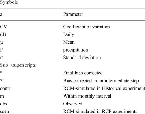 definitions of symbols and sub− superscripts used in the text