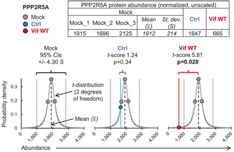 Antagonism Of PP2A Is An Independent And Conserved Function Of HIV 1 Vif And Causes Cell Cycle