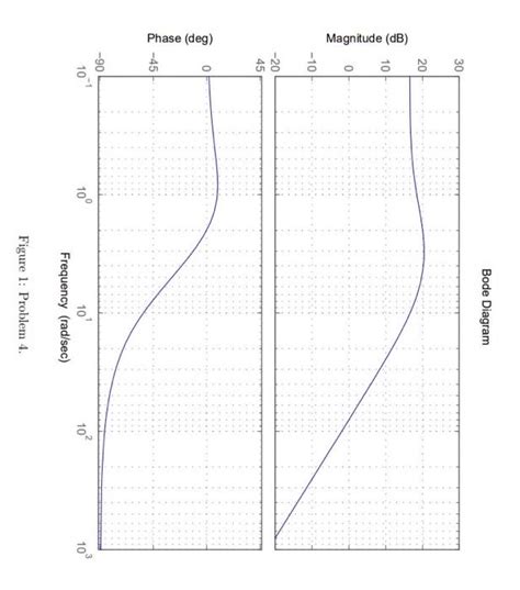 Solved 4 Consider A Unity Feedback System The Bode Diagram