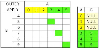 SQL Server Techniques Seven SQL Server JOIN Types