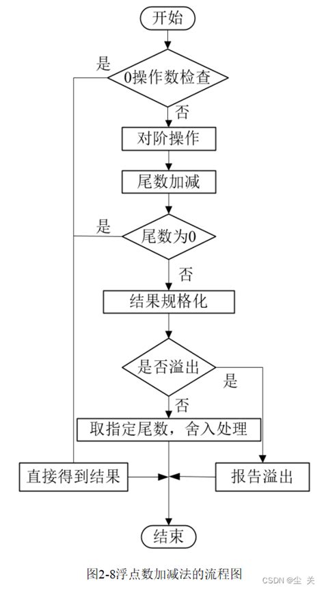 计算机组成原理 第二章运算器和运算方法 Csdn博客