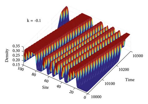 Spatiotemporal Evolution Of The Density Wave And Cross Section View Of Download Scientific