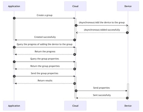 Device Group Cloud Services API Reference Tuya Developer