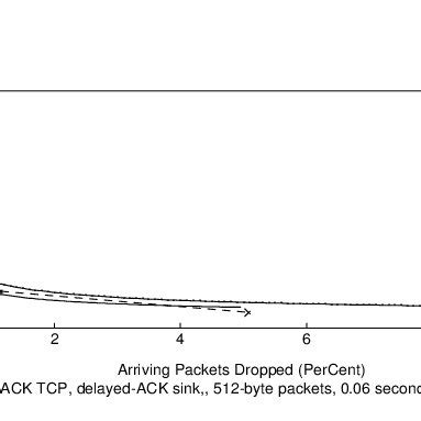 TCP Bandwidth Vs Steady State Drop Rate For SACK TCP With A Download Scientific Diagram