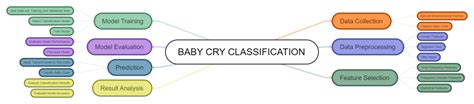 BABY CRY CLASSIFICATION USING MACHINE LEARNING Datapro Consultancy Services