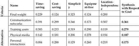 Matrix Table Comparing Criteria Versus Alternatives Download